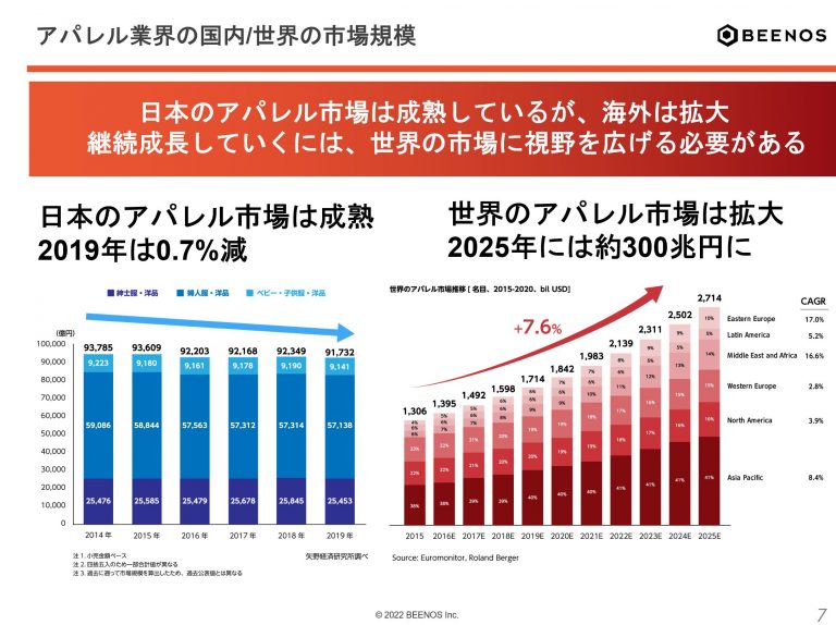 越境ecの始め方~海外ポテンシャルの高いファッション業界編~ Beecruise株式会社
